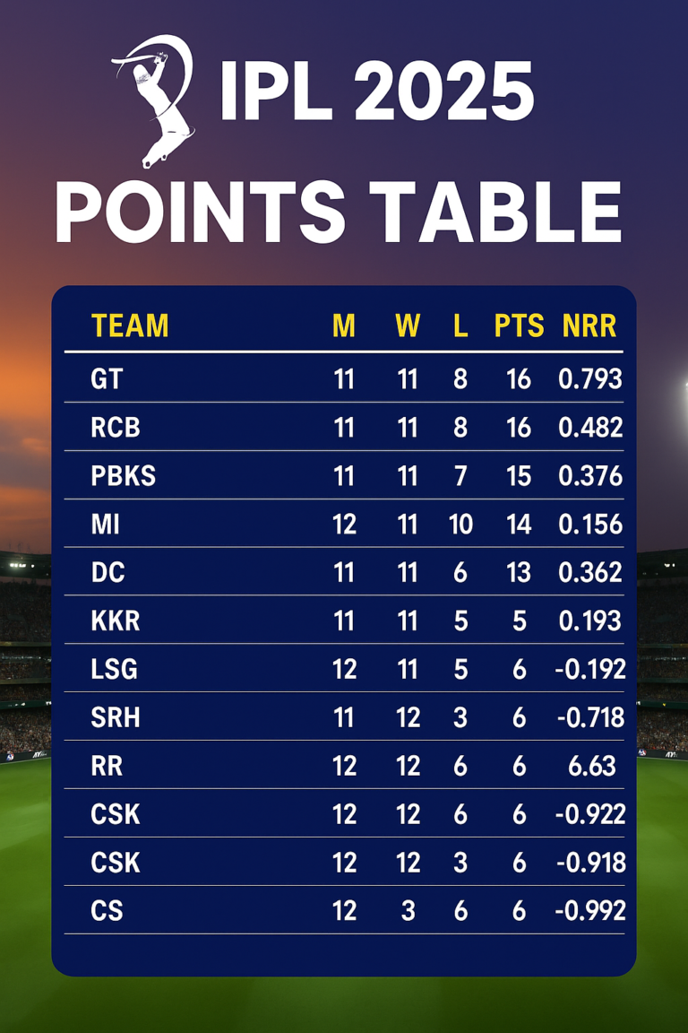 IPL 2025 Points Table: Current Standings and Playoff Race